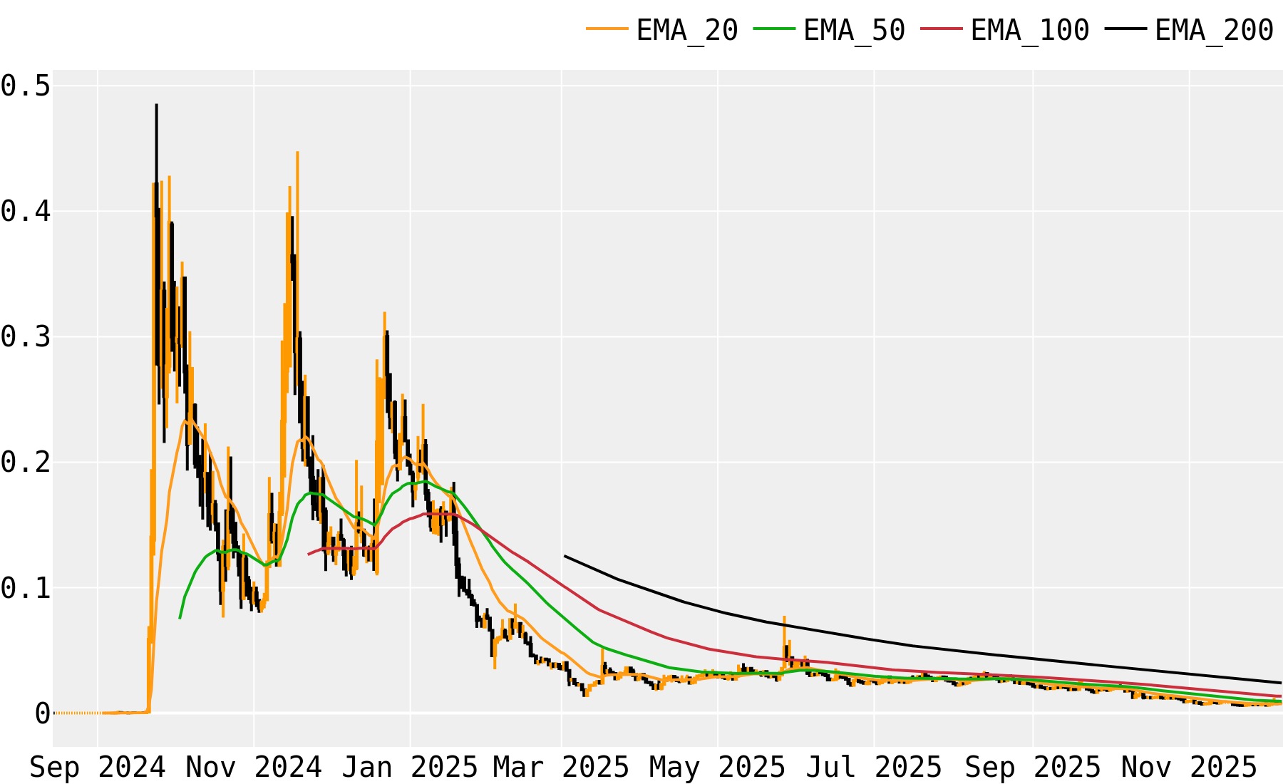 TERMINUS TERMINUS Exponential moving averages