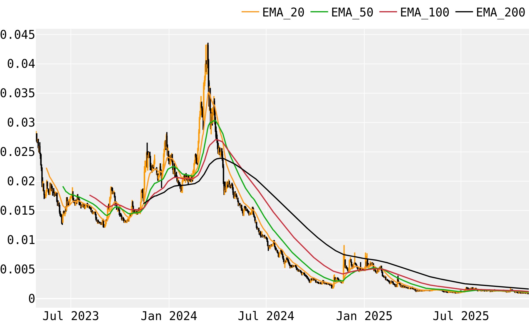 Ternoa CAPS Exponential moving averages