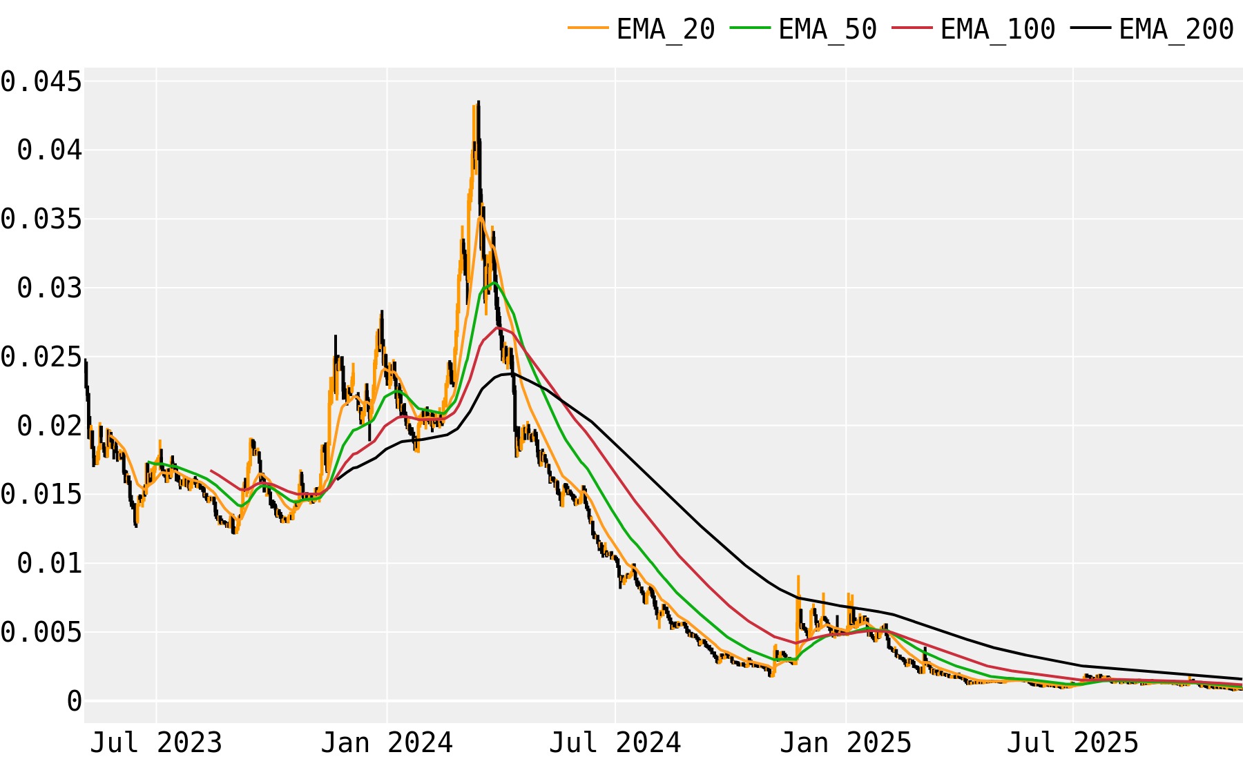 Ternoa CAPS Exponential moving averages