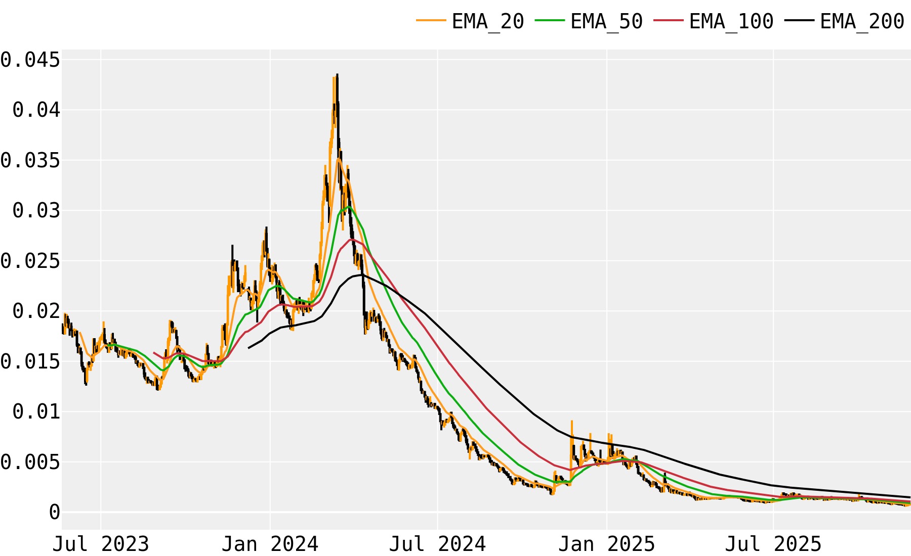 Ternoa CAPS Exponential moving averages