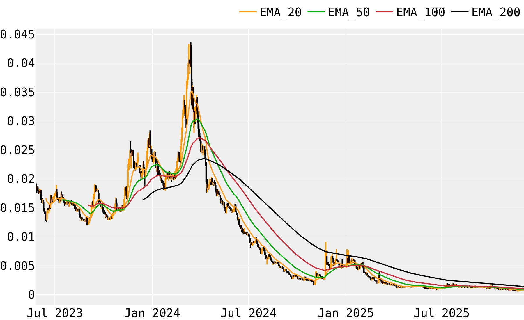 Ternoa CAPS Exponential moving averages