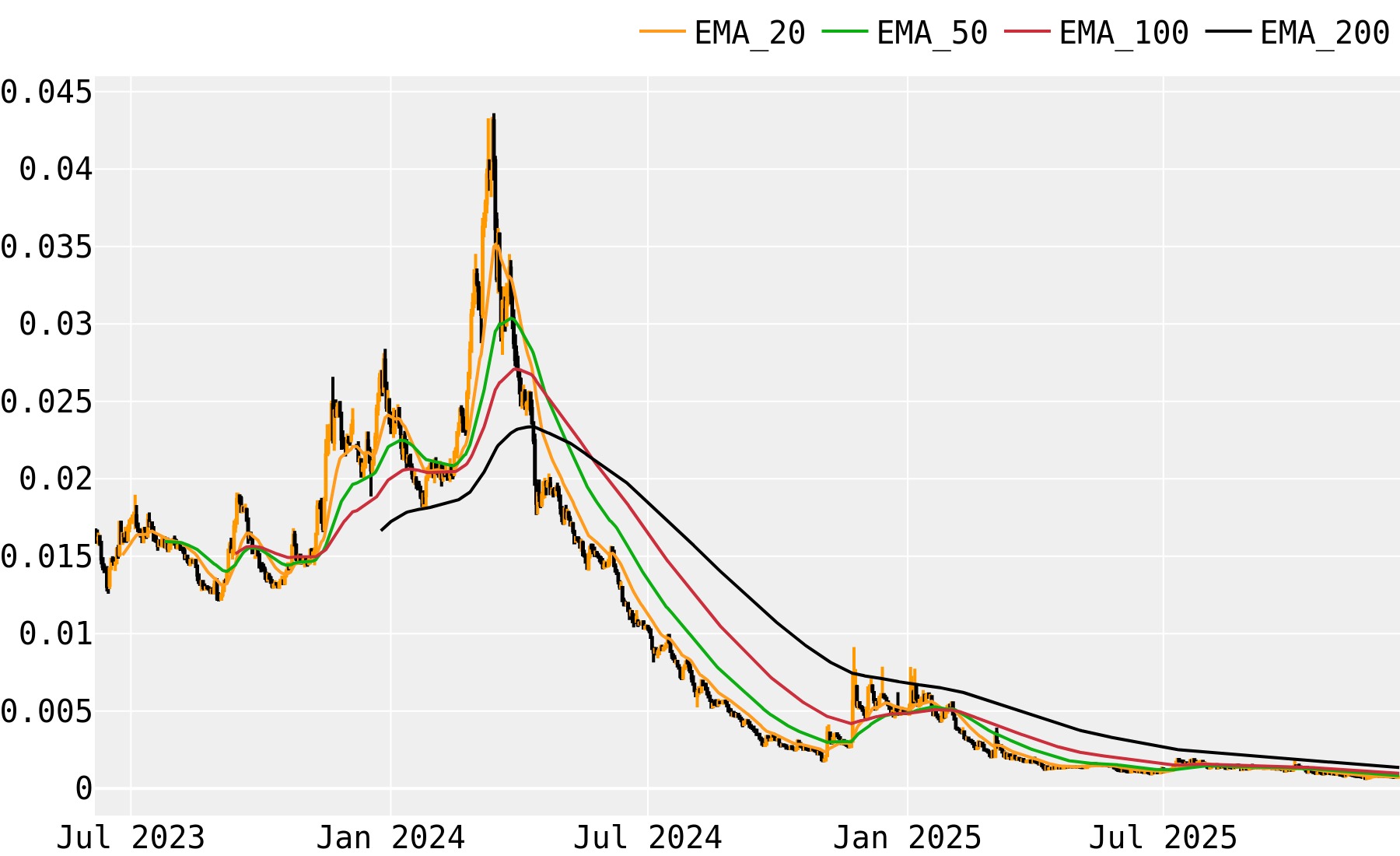 Ternoa CAPS Экспоненциальные скользящие средние