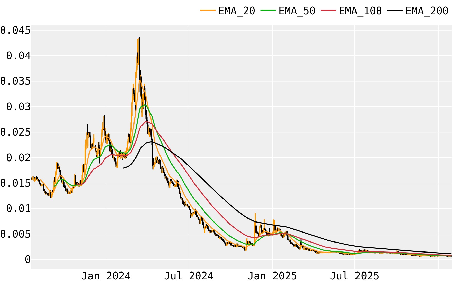 Medias móviles exponenciales de Ternoa