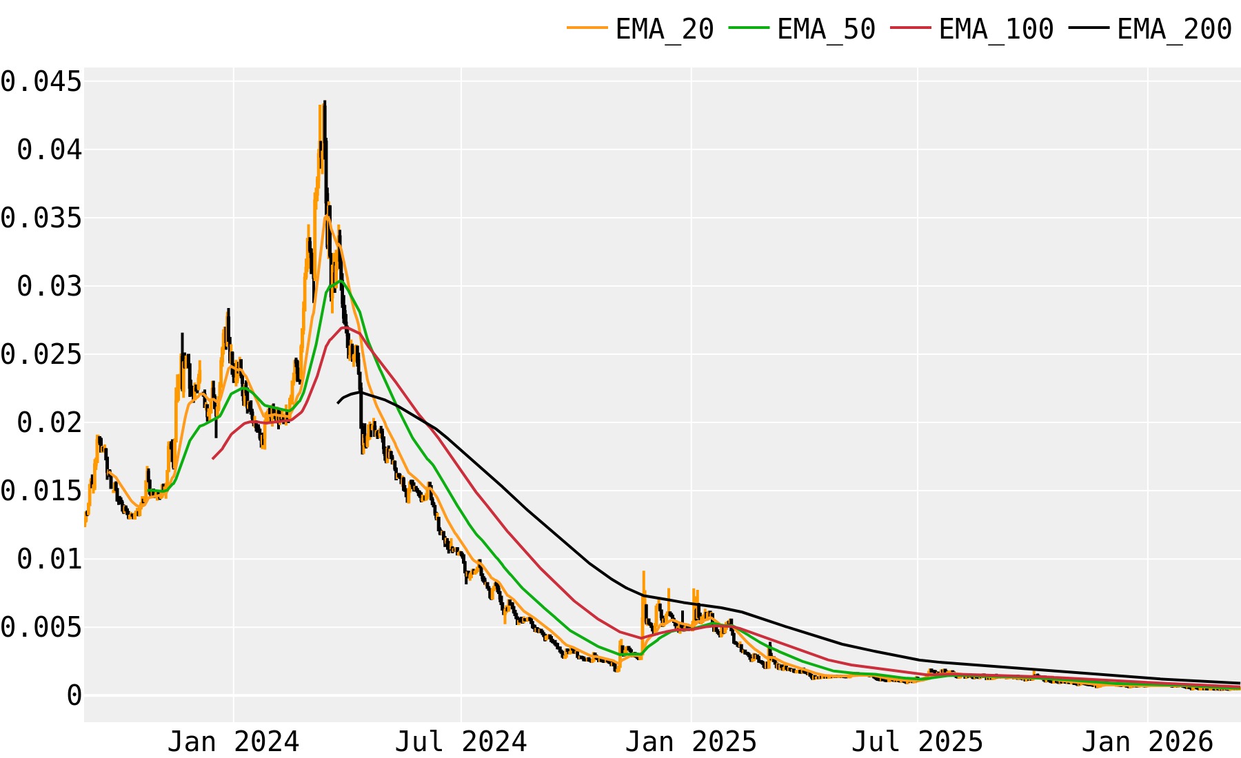 Medias móviles exponenciales de Ternoa