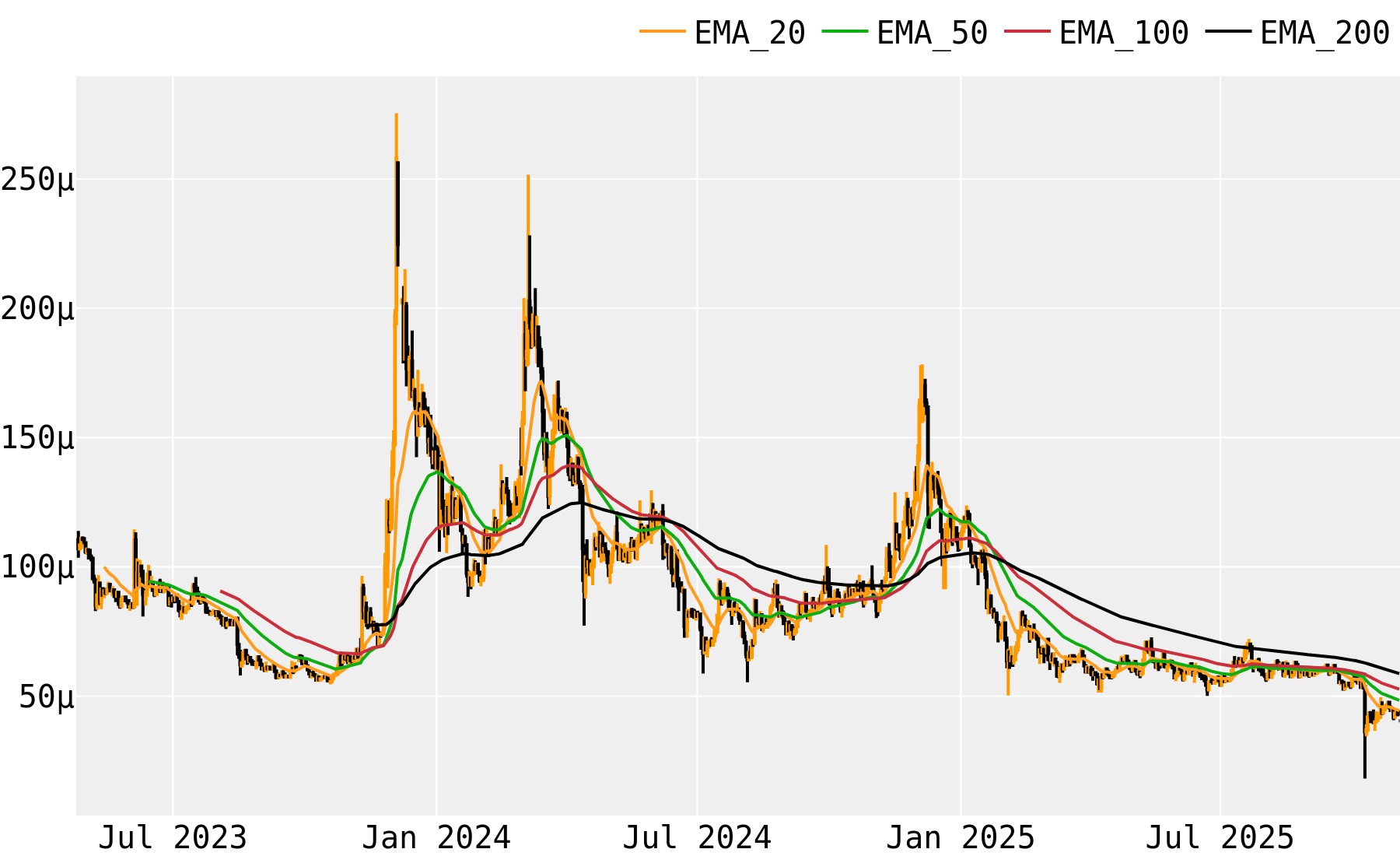 Medias móviles exponenciales de Terra