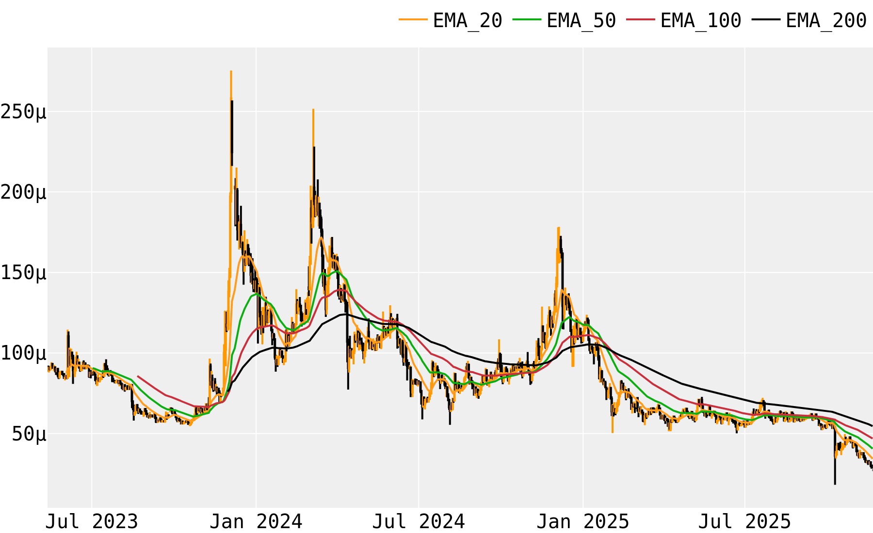 Terra LUNC Exponential moving averages