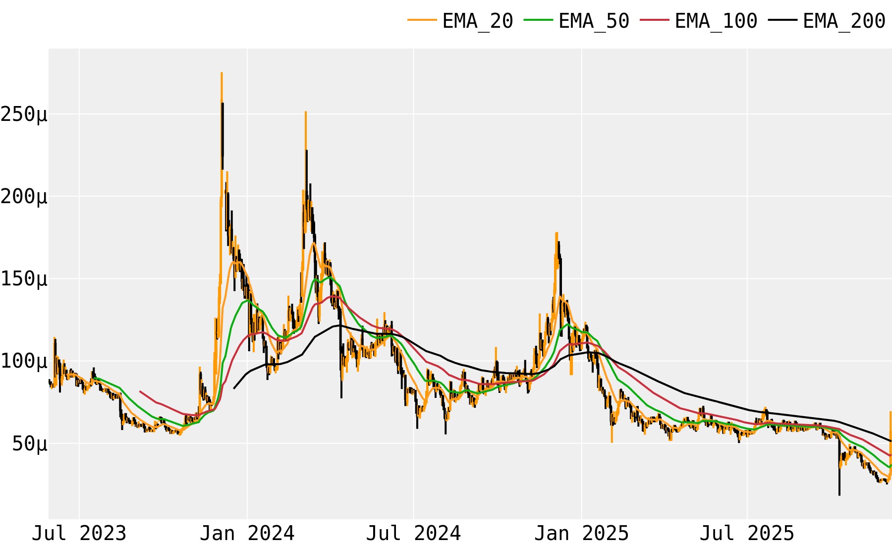 Terra LUNC Exponential moving averages