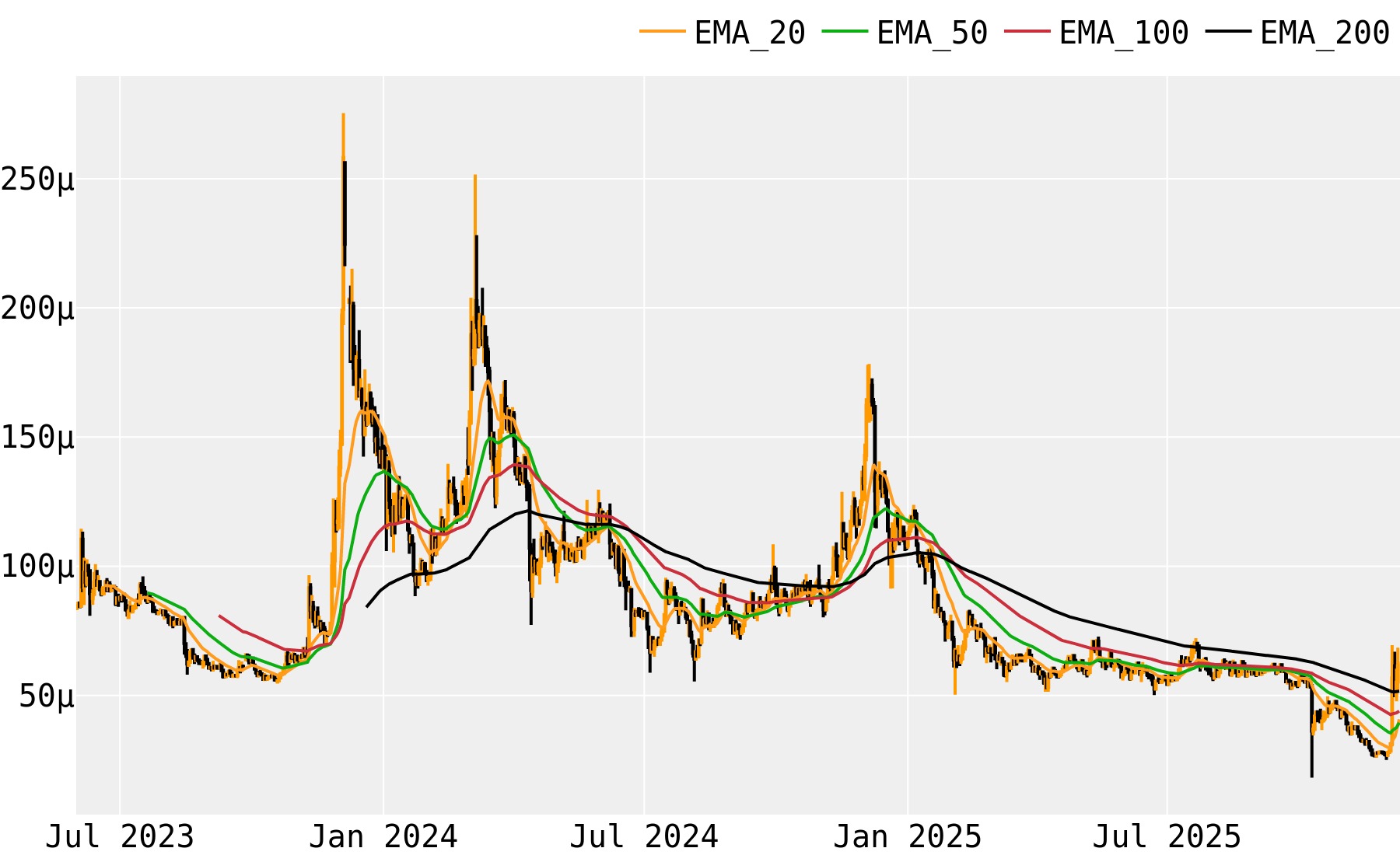 Terra Exponentiell gleitende Durchschnitte