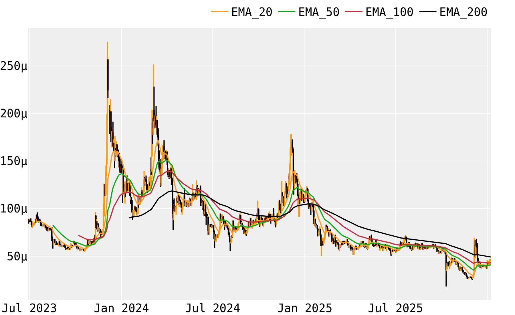 Medias móviles exponenciales de Terra