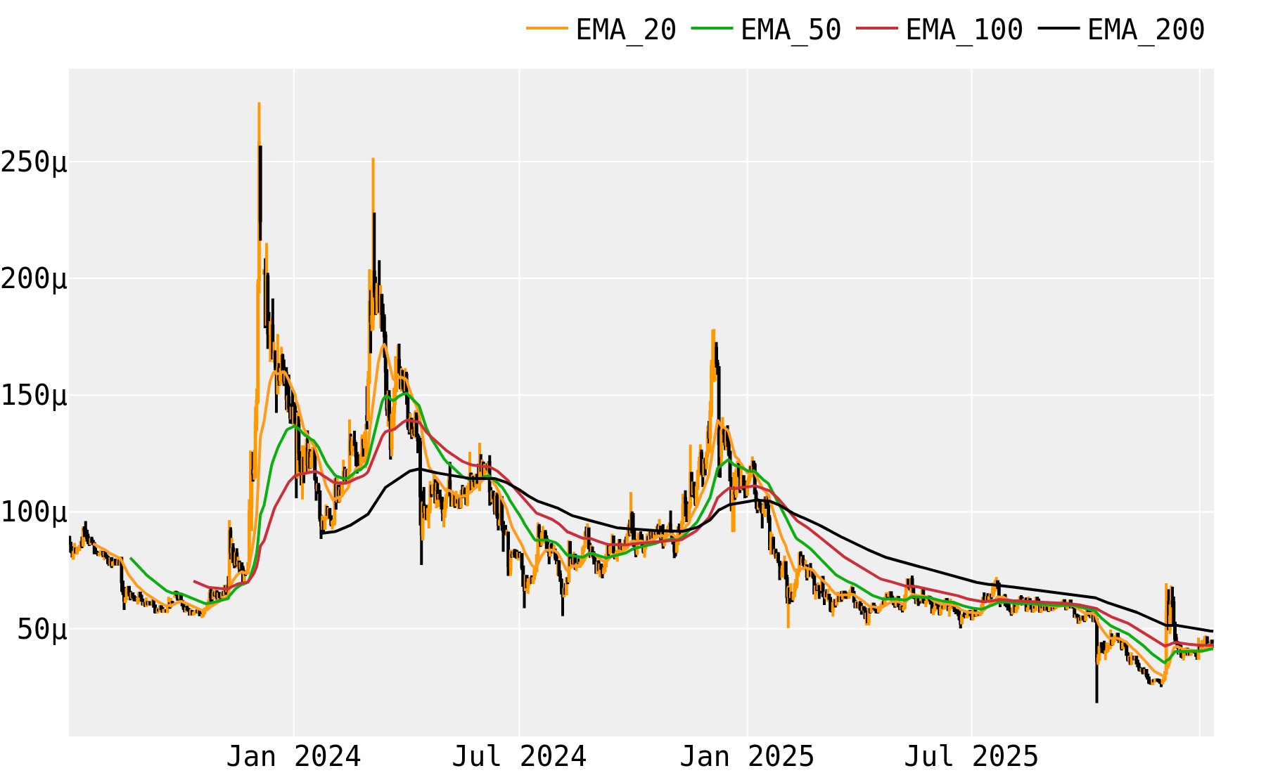 Terra Üstel Hareketli Ortalamaları