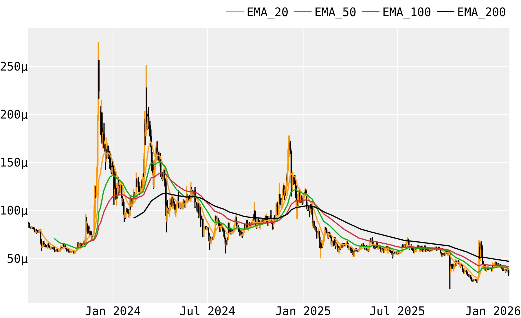 Terra LUNC Экспоненциальные скользящие средние