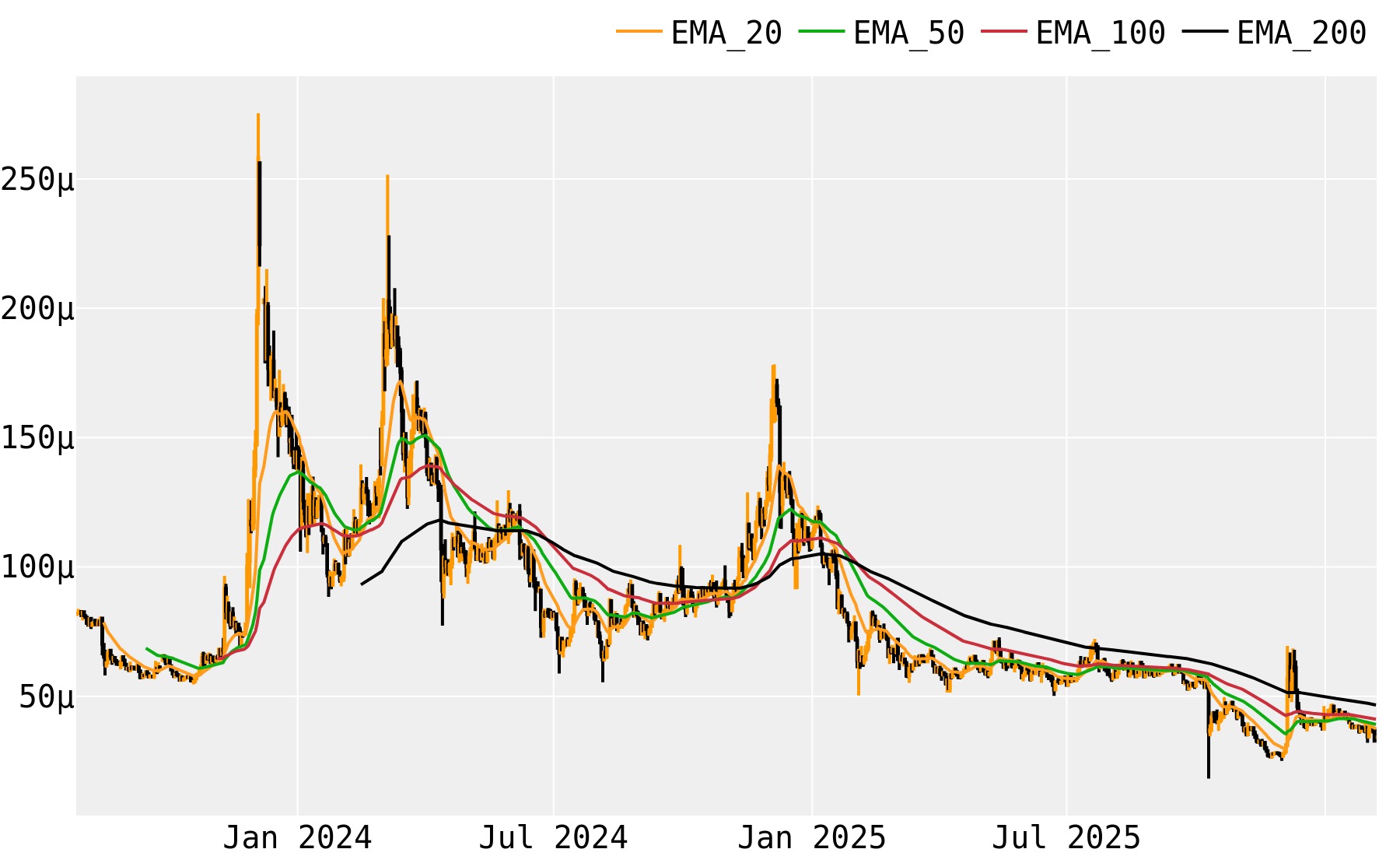 Medias móviles exponenciales de Terra