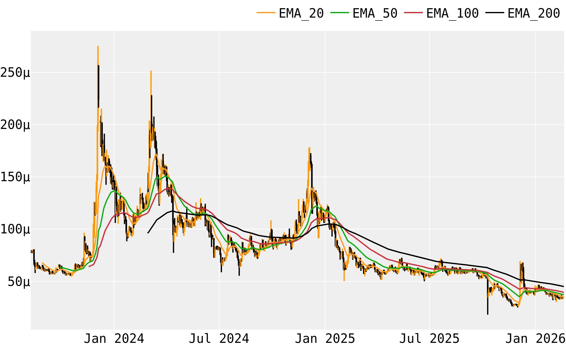 Medias móviles exponenciales de Terra