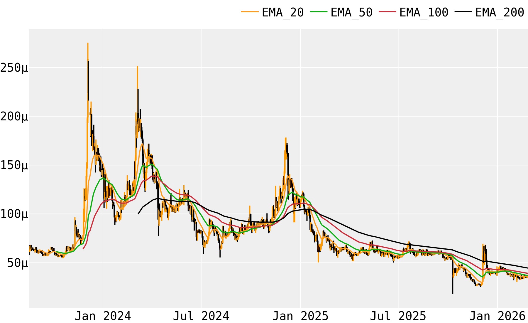 Medias móviles exponenciales de Terra