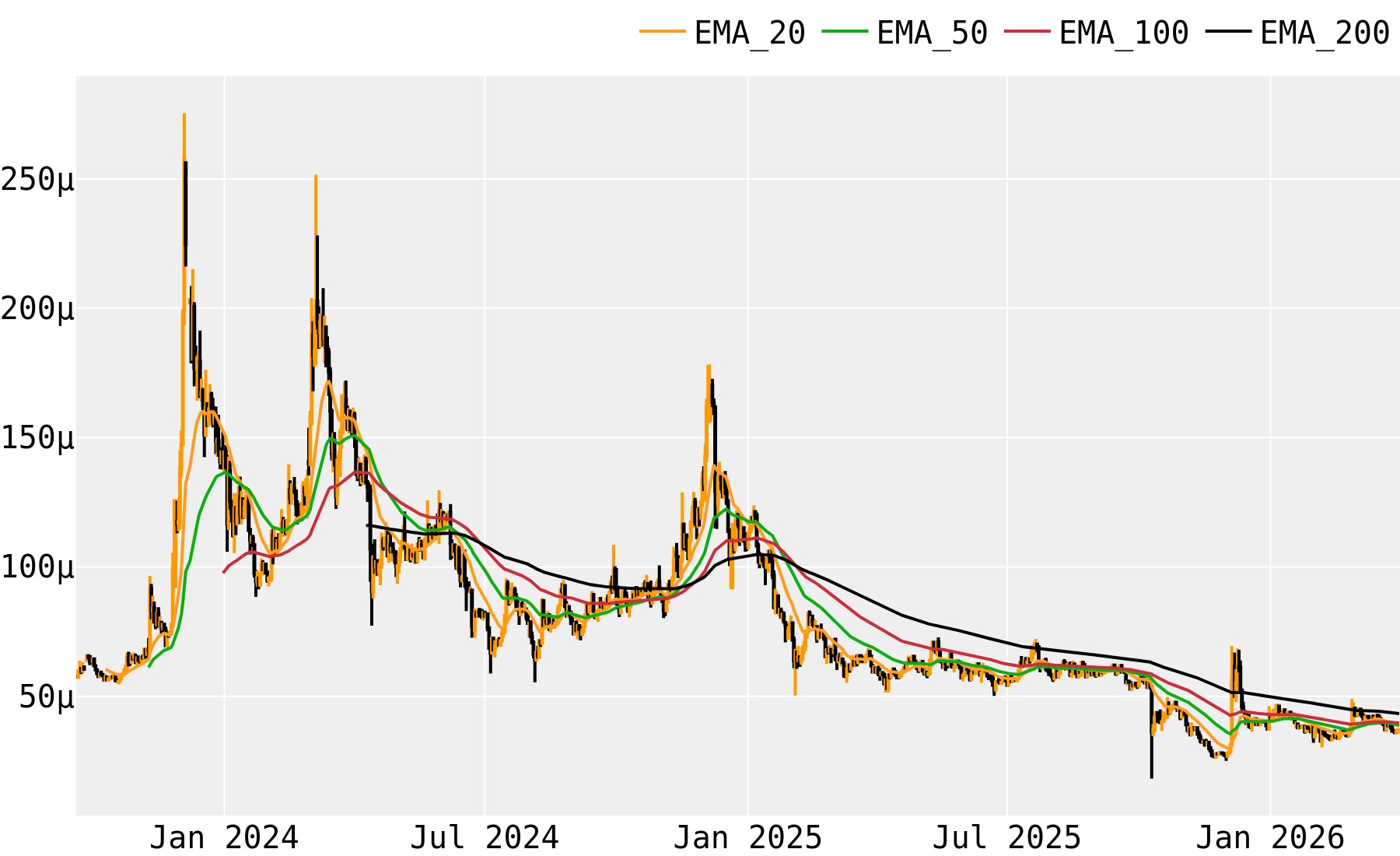 Medias móviles exponenciales de Terra