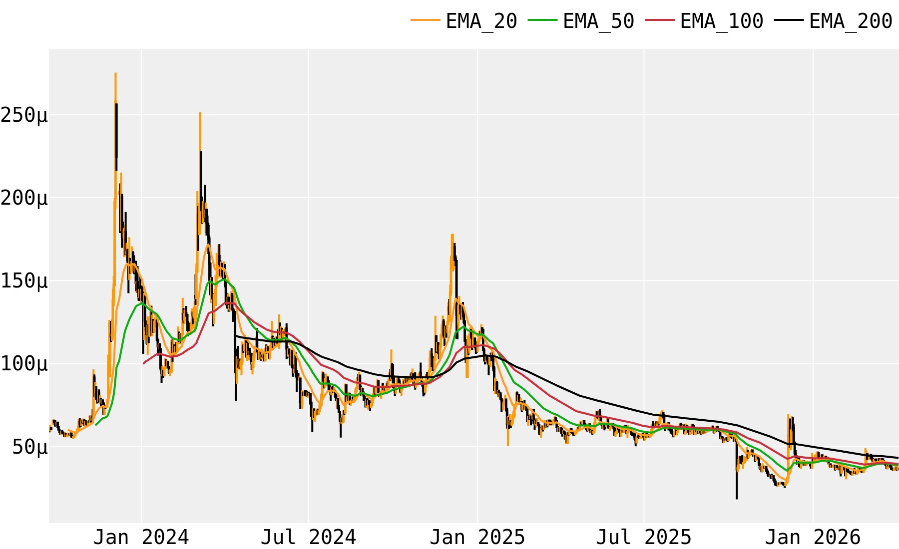 Medias móviles exponenciales de Terra