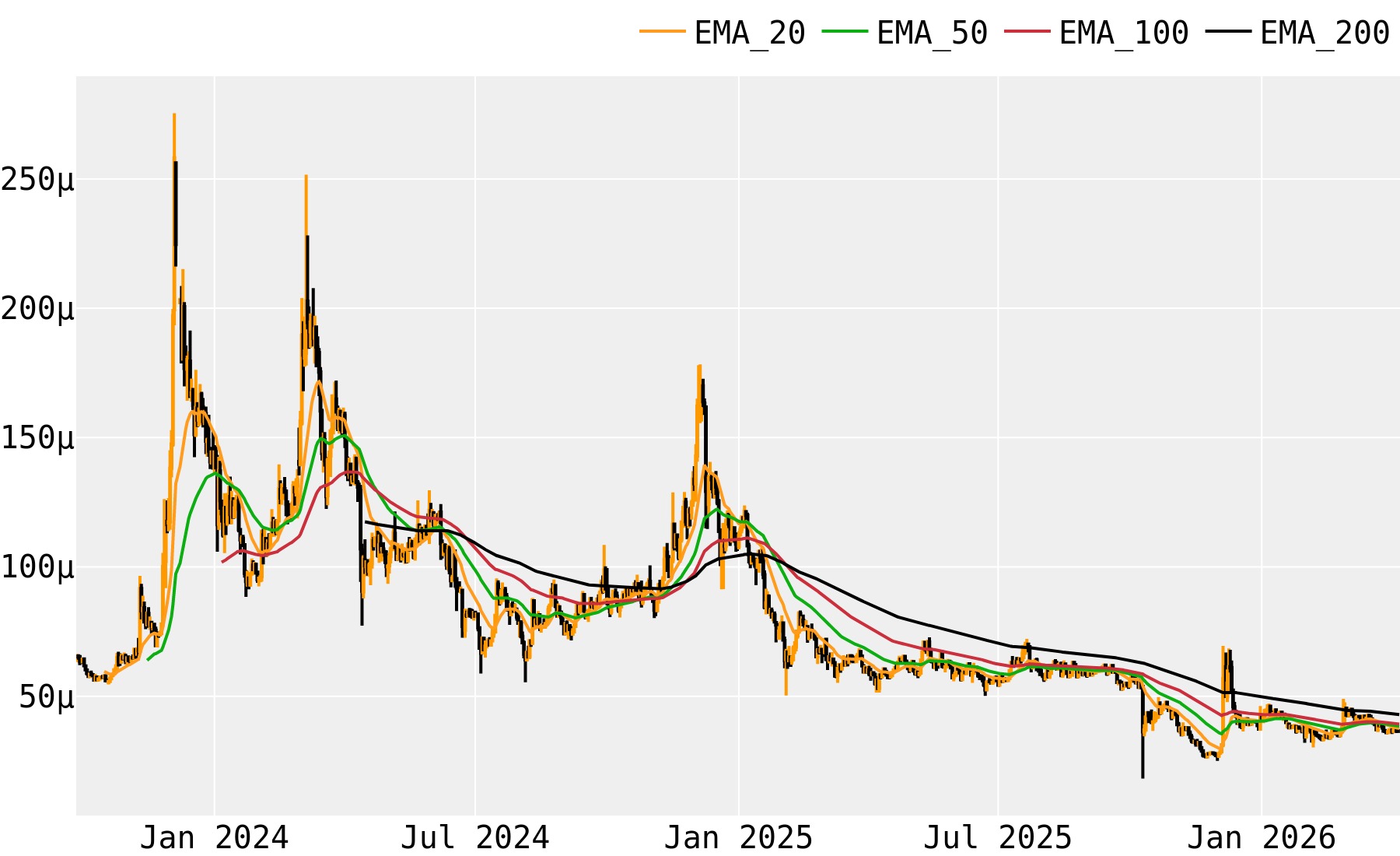 Medias móviles exponenciales de Terra
