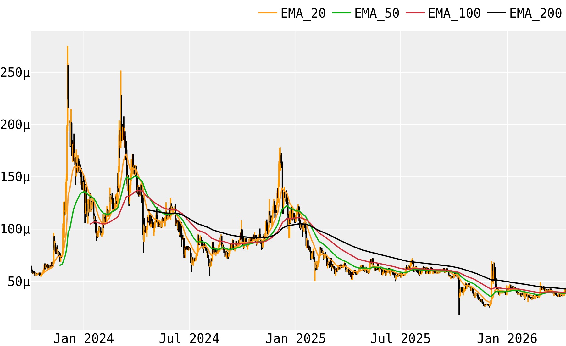 Terra Üstel Hareketli Ortalamaları