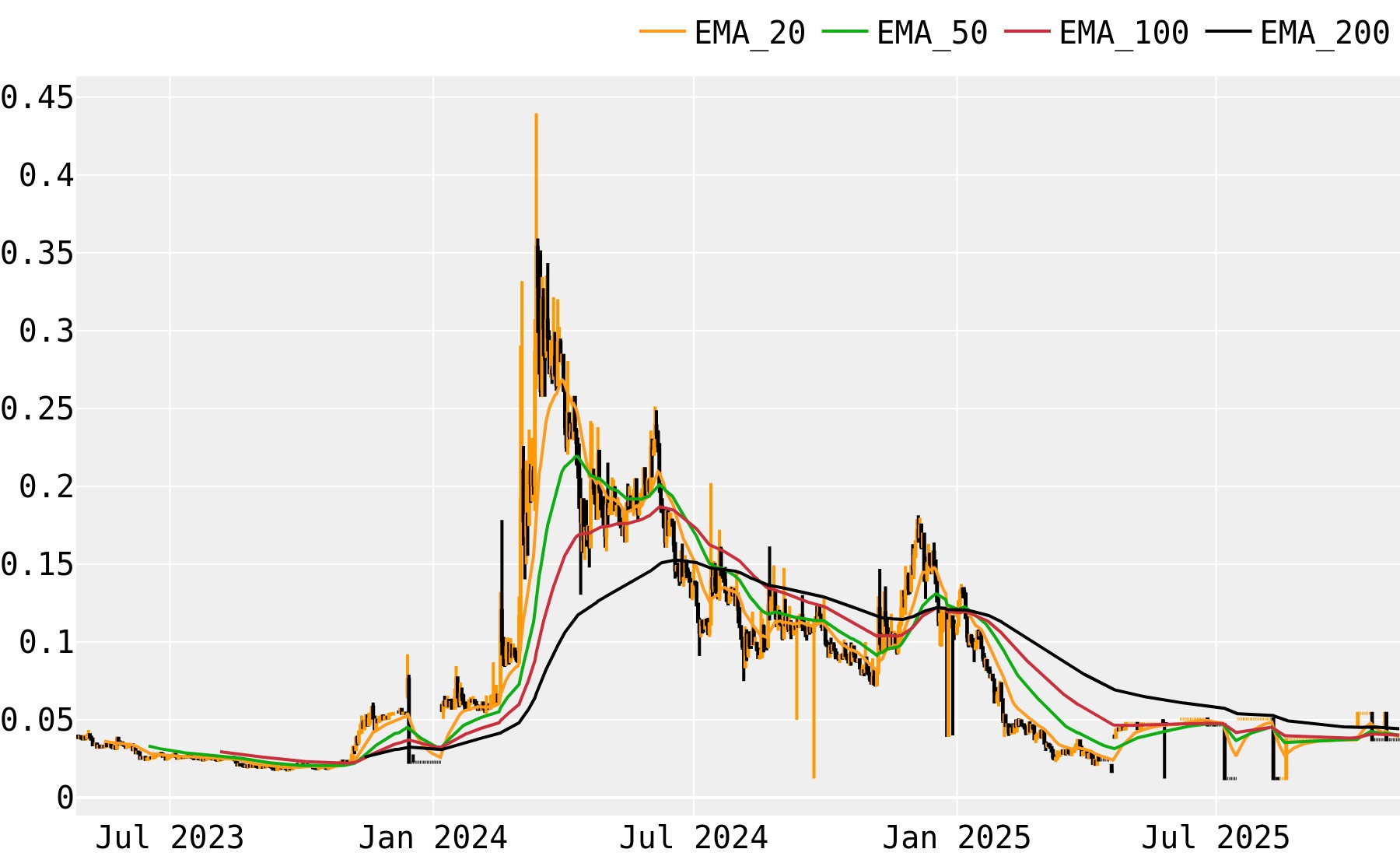 Terra Virtua Kolect TVK Exponential moving averages