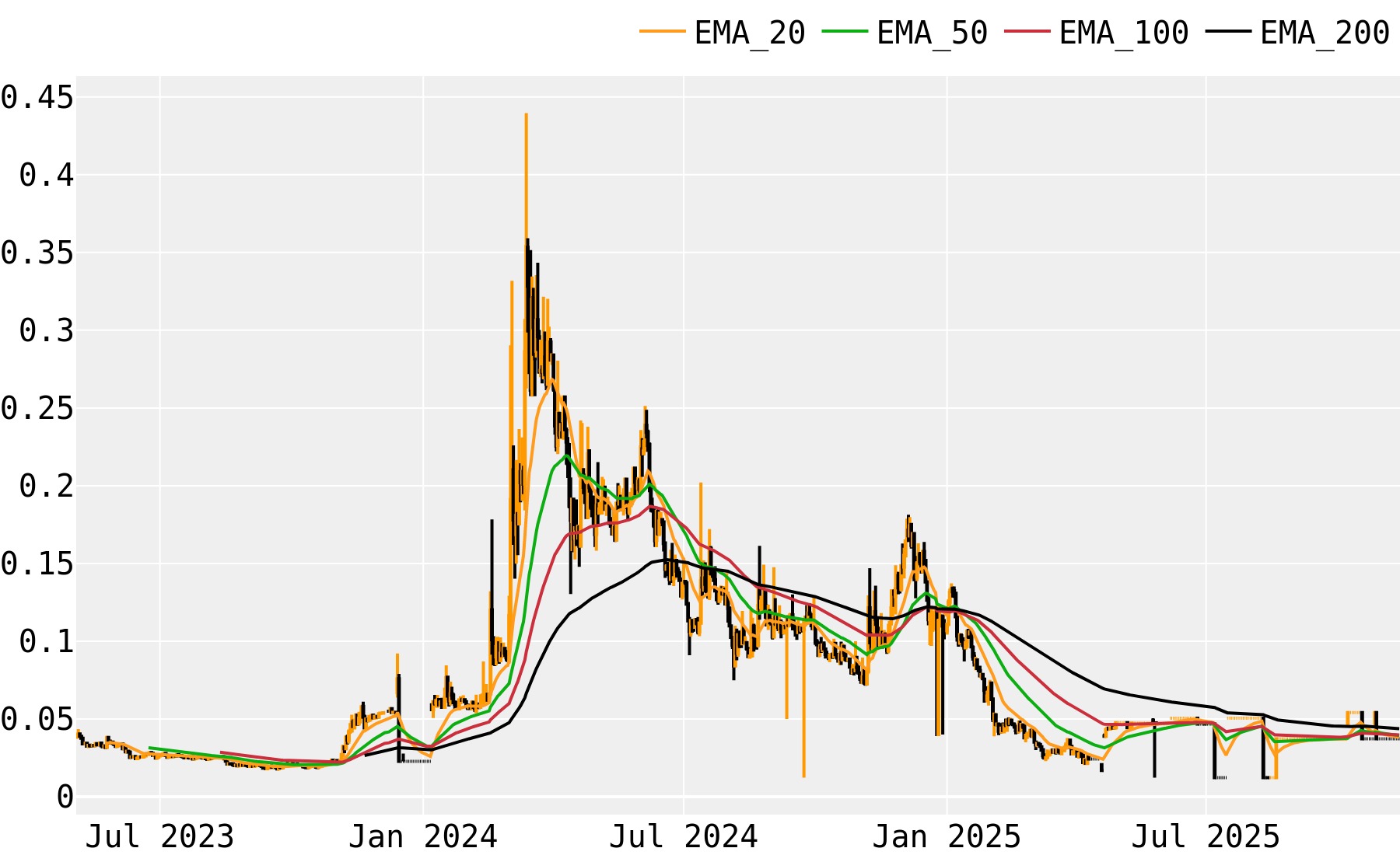 Terra Virtua Kolect TVK Exponential moving averages
