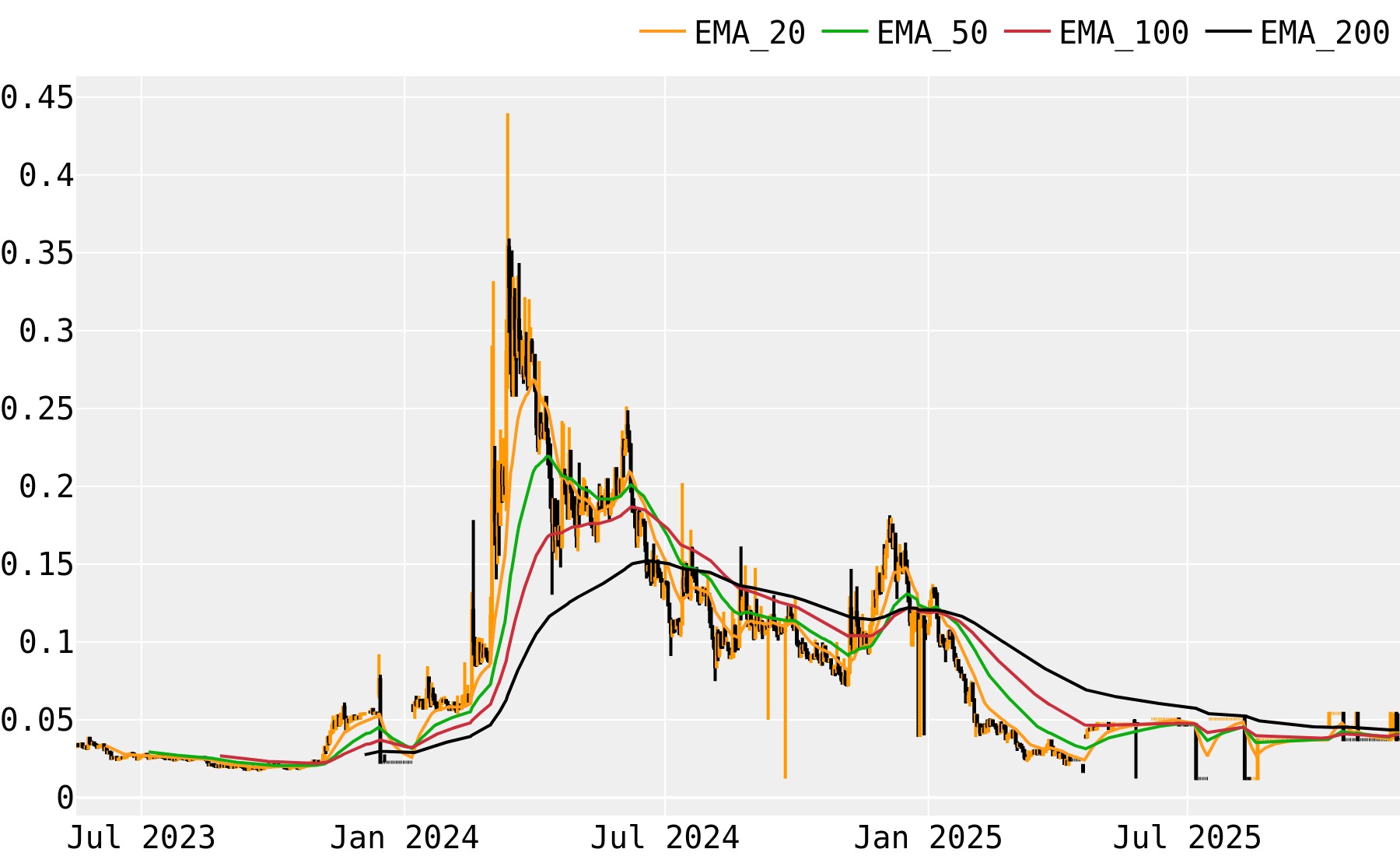 Terra Virtua Kolect TVK Exponential moving averages