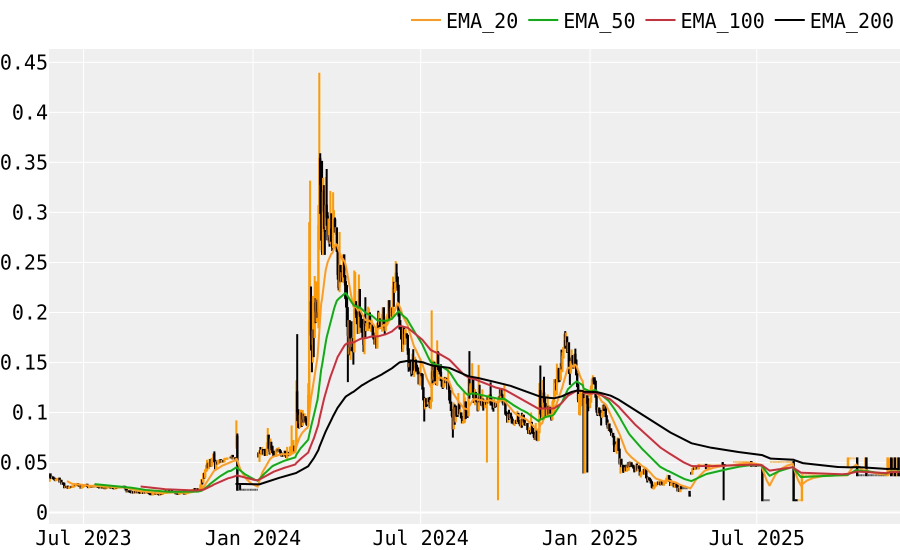 Terra Virtua Kolect TVK Exponential moving averages