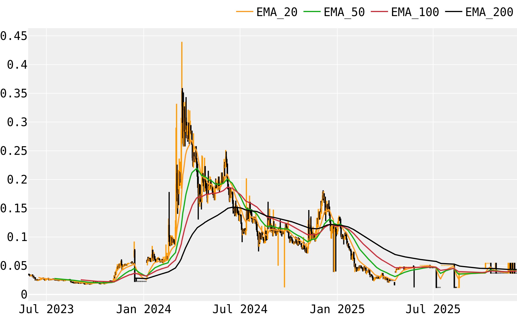 Terra Virtua Kolect TVK Exponential moving averages