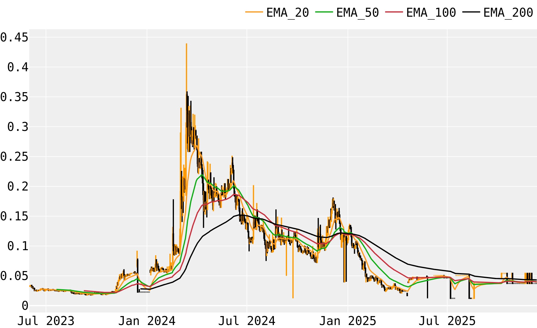 Terra Virtua Kolect TVK Exponential moving averages