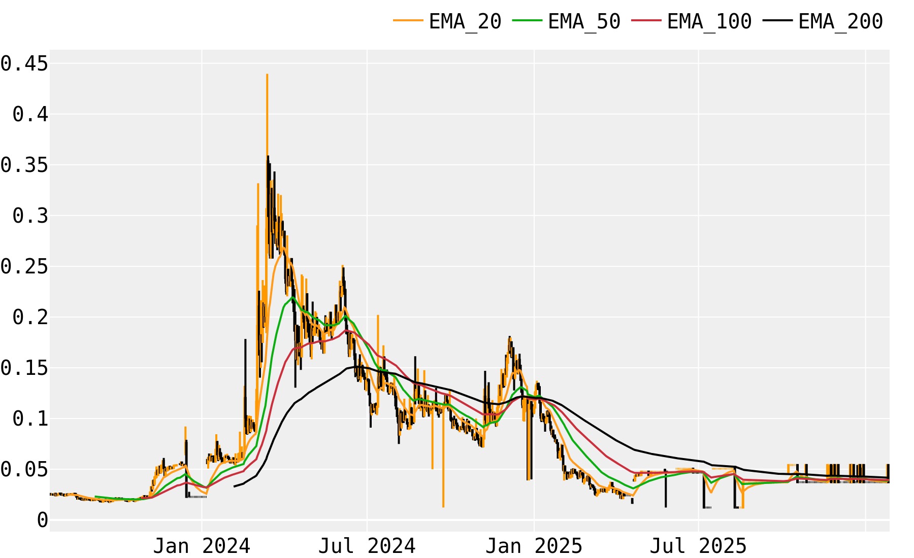 Terra Virtua Kolect TVK Экспоненциальные скользящие средние