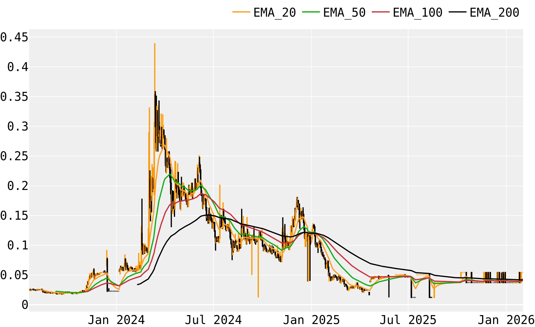 Terra Virtua Kolect Üstel Hareketli Ortalamaları