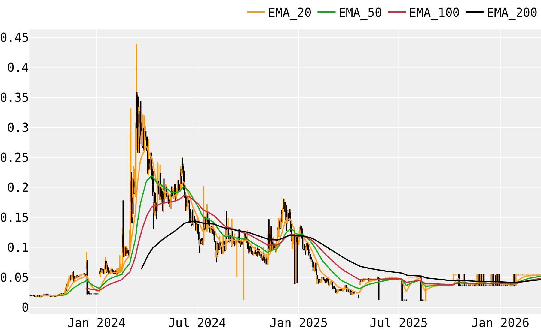 Terra Virtua Kolect TVK Экспоненциальные скользящие средние