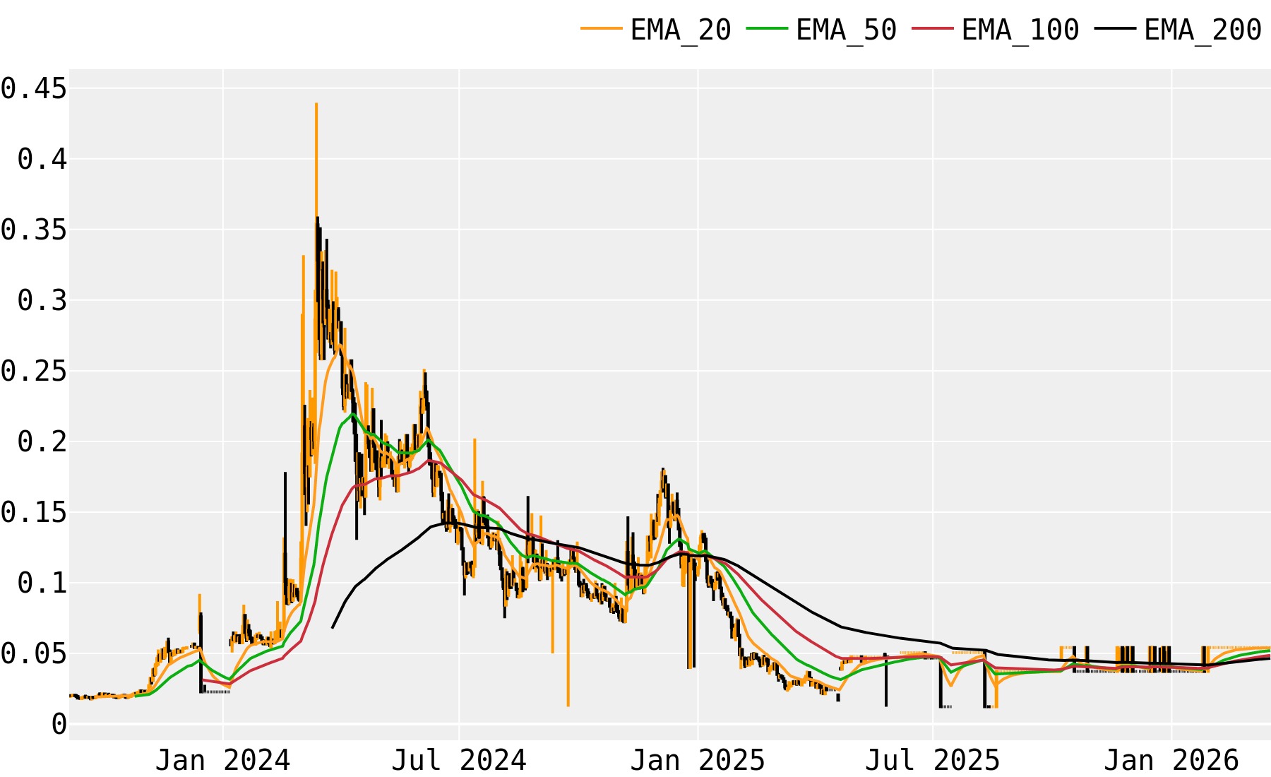 Medias móviles exponenciales de Terra Virtua Kolect