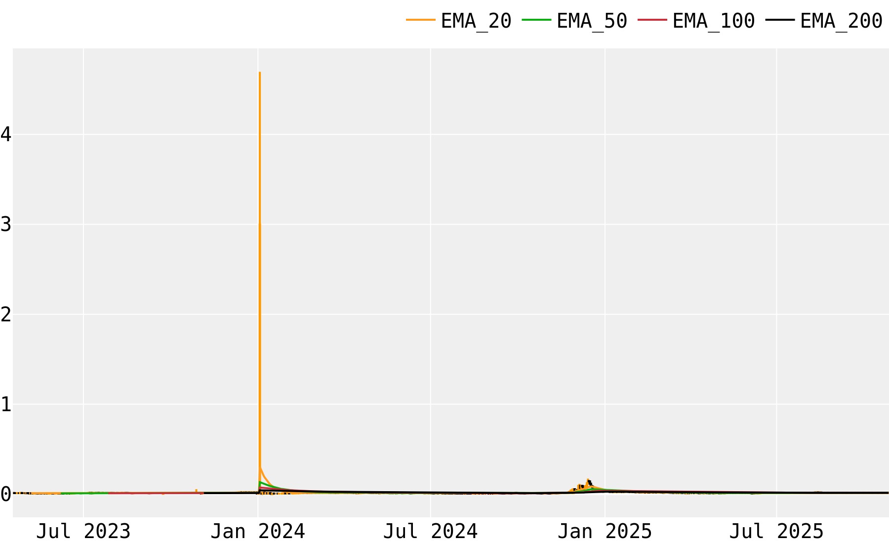 Terracoin TRC Exponential moving averages