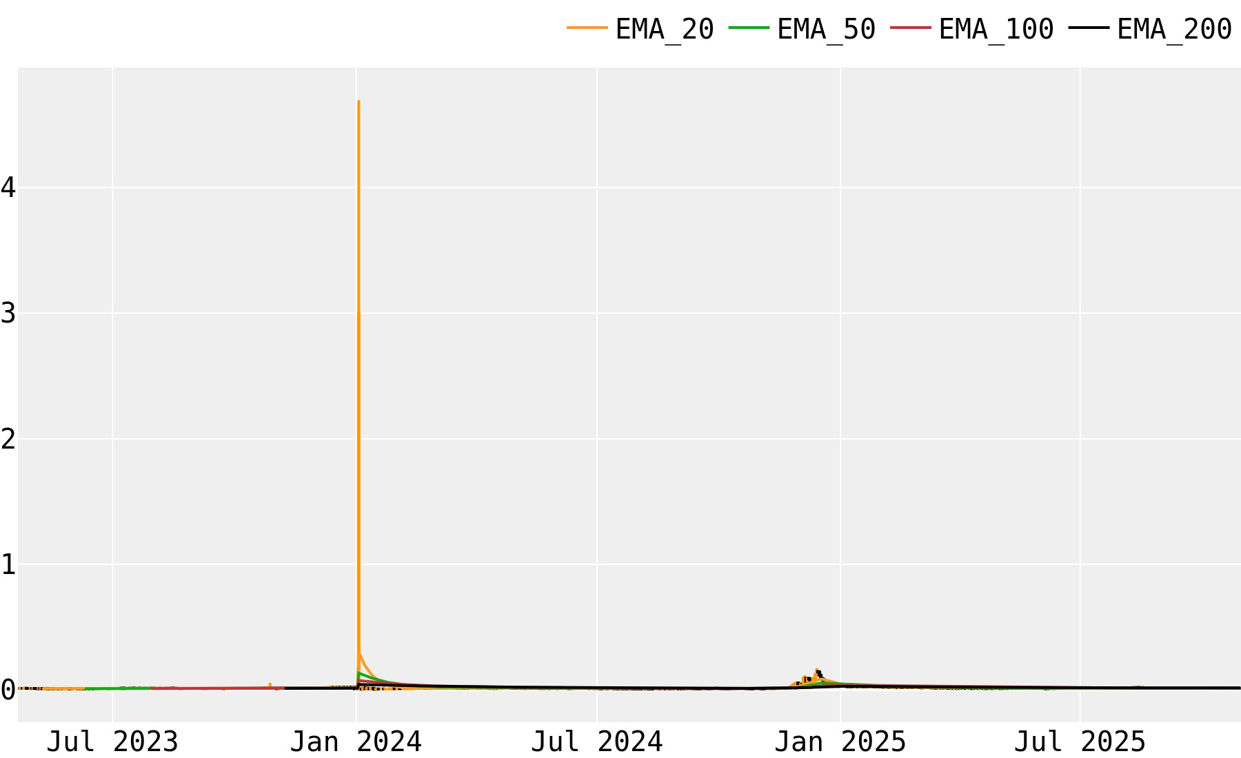 Terracoin Üstel Hareketli Ortalamaları