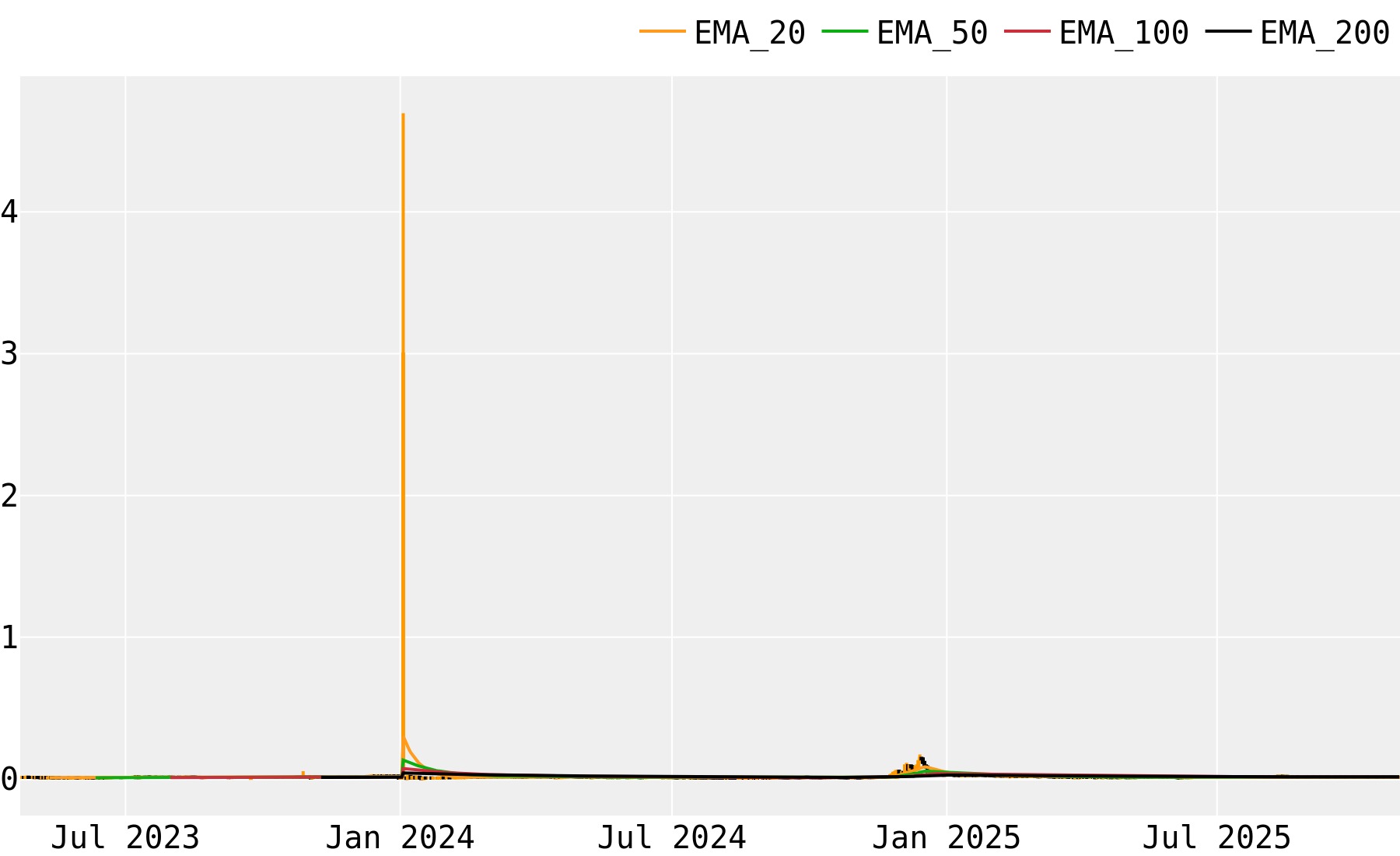 Terracoin Exponentiell gleitende Durchschnitte