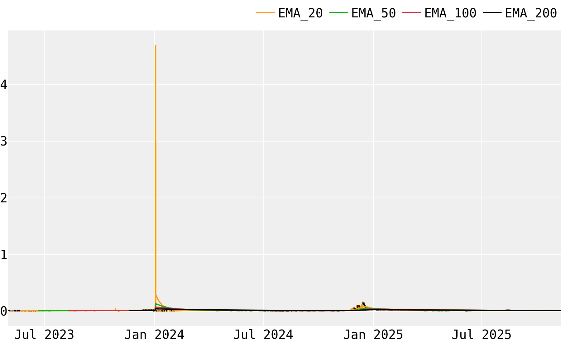 Terracoin TRC Exponential moving averages