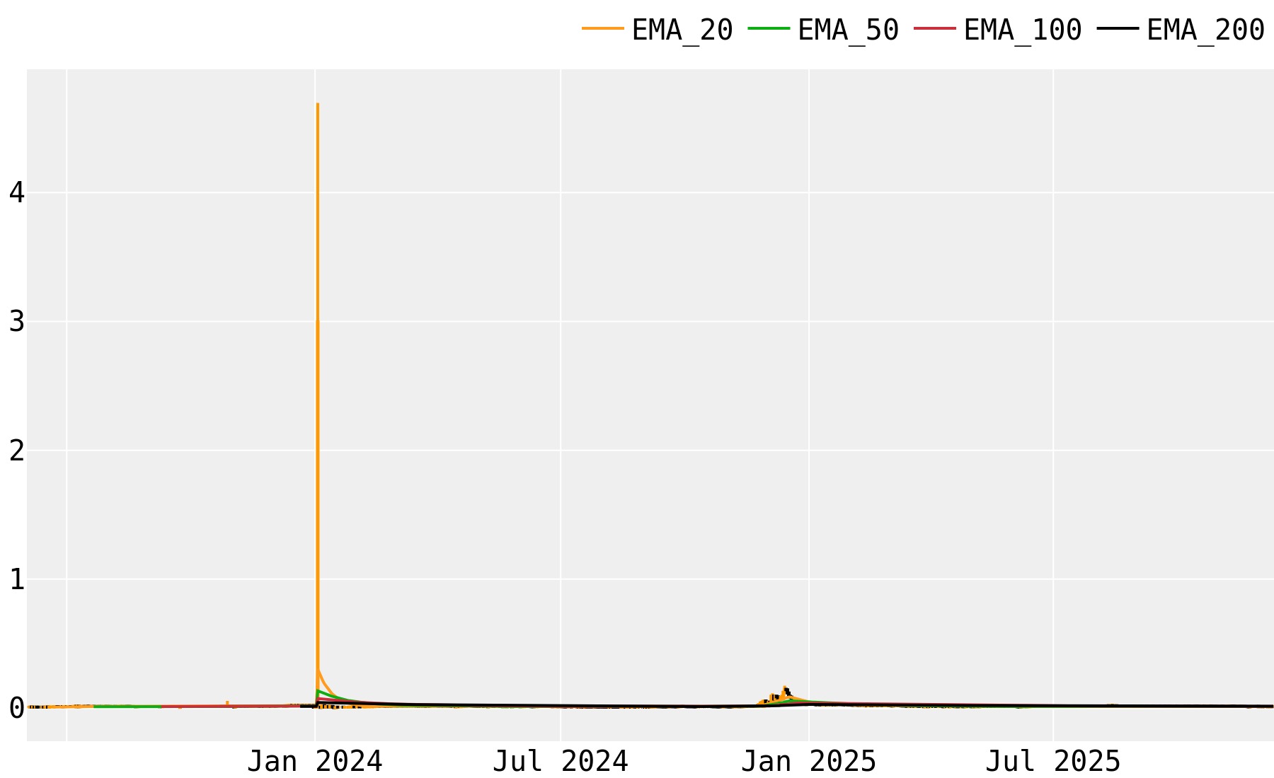 Terracoin TRC Exponential moving averages