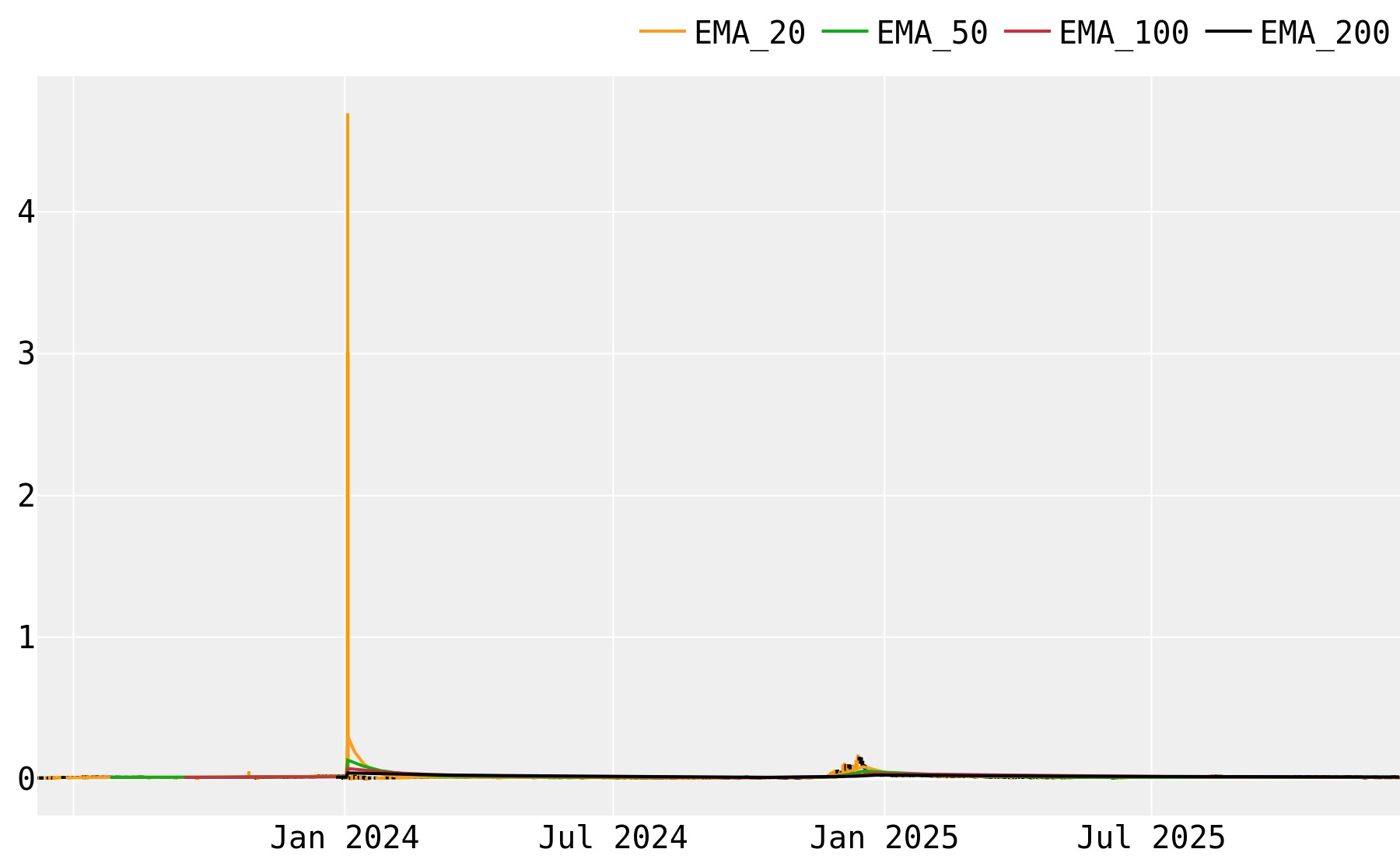 Terracoin TRC Экспоненциальные скользящие средние