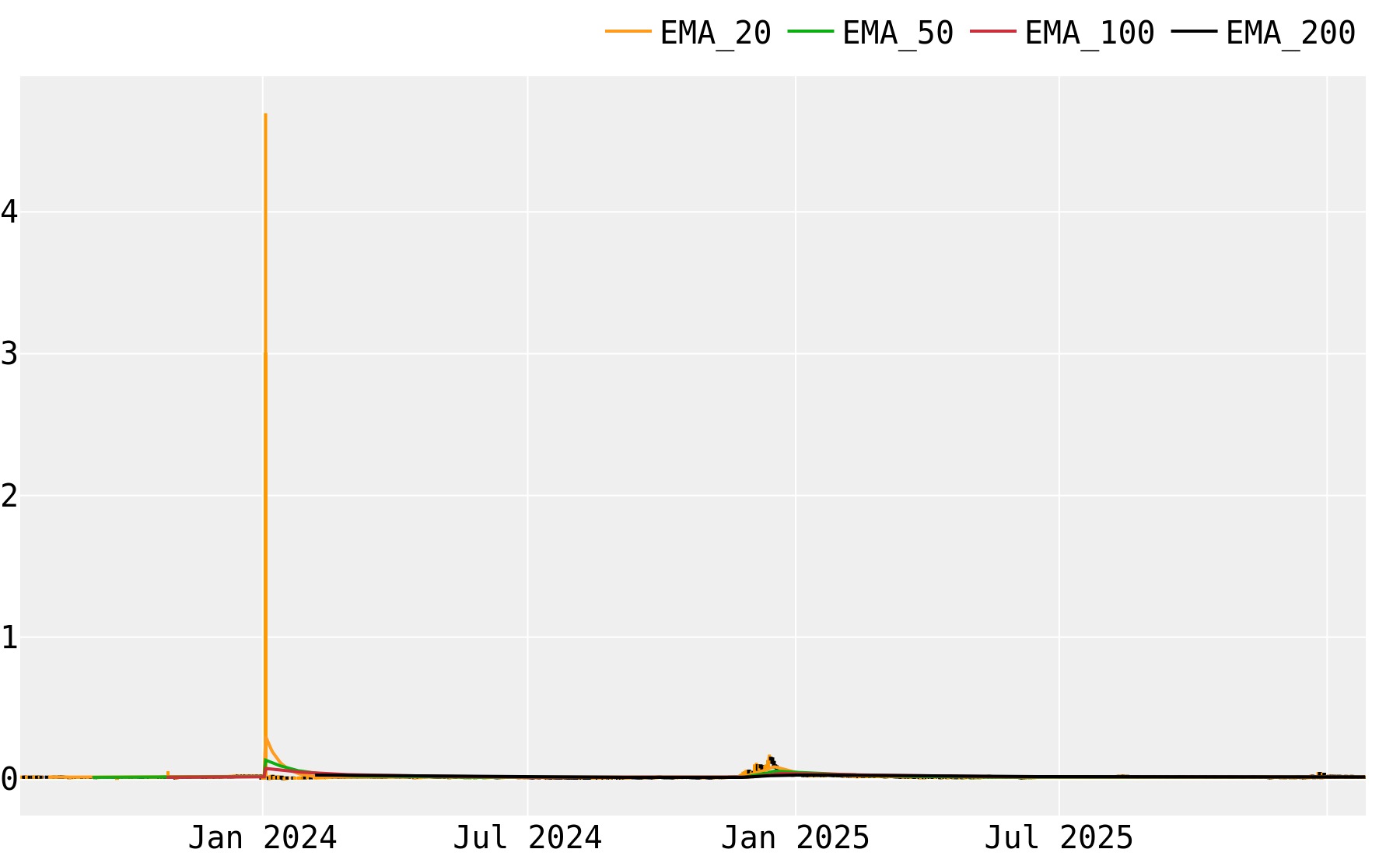 Terracoin TRC Экспоненциальные скользящие средние