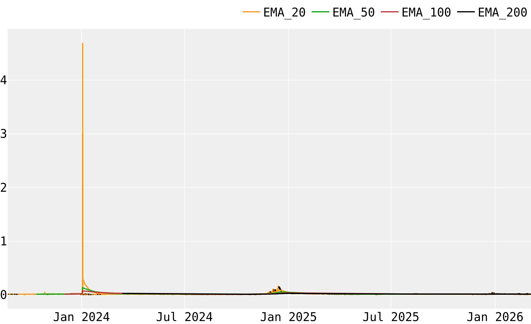 Terracoin TRC Экспоненциальные скользящие средние
