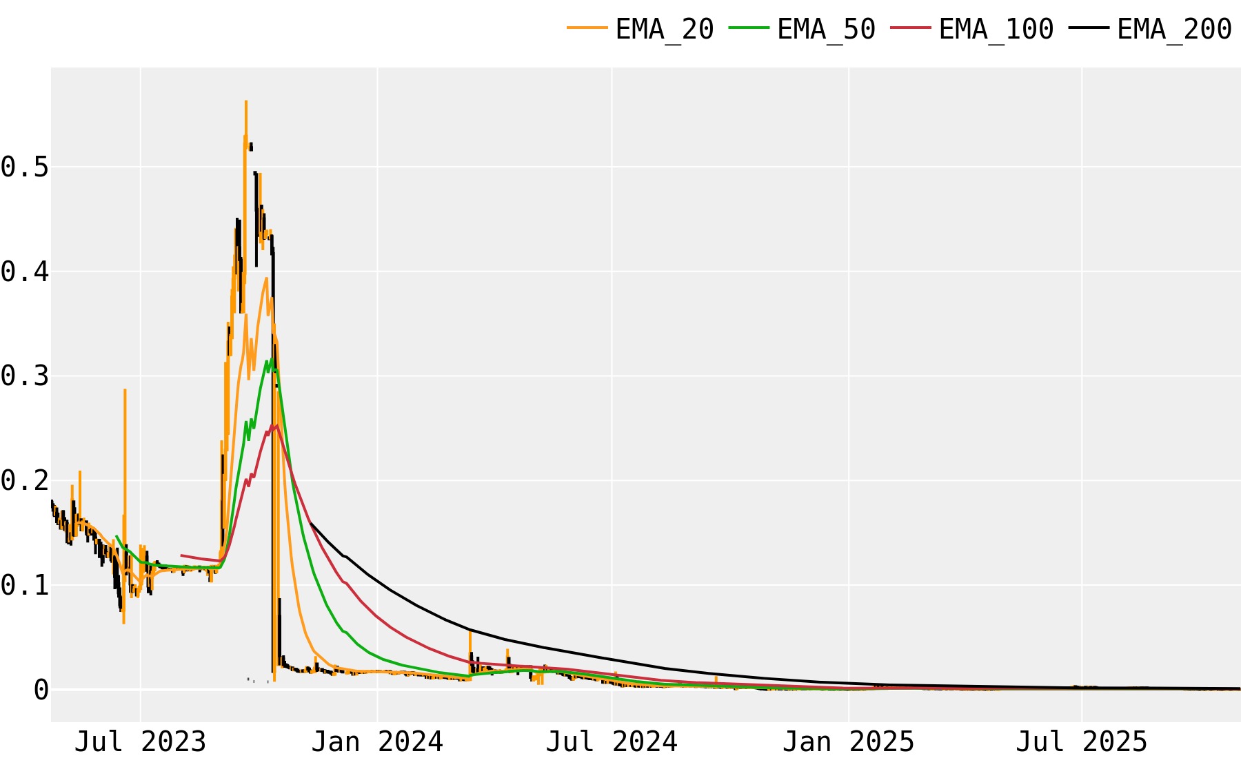 Terran Coin Üstel Hareketli Ortalamaları