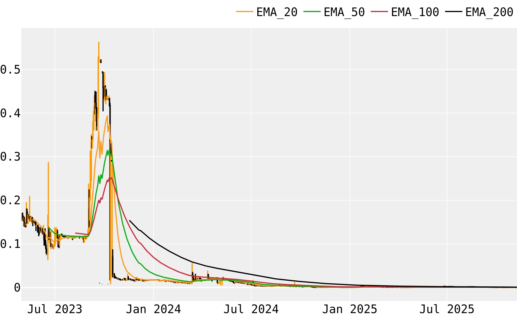 Terran Coin TRR Exponential moving averages
