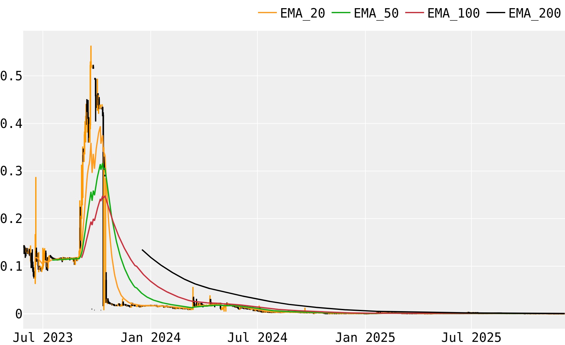 Terran Coin TRR Exponential moving averages