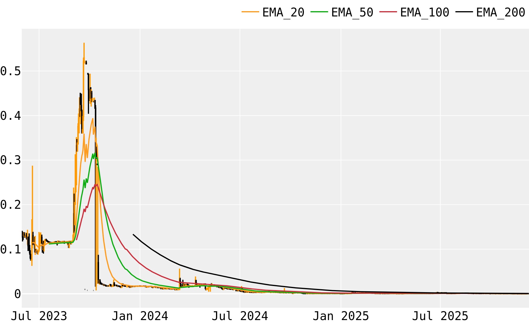 Terran Coin TRR Exponential moving averages