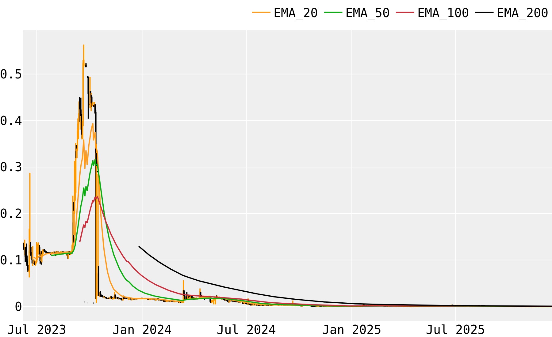Terran Coin Üstel Hareketli Ortalamaları