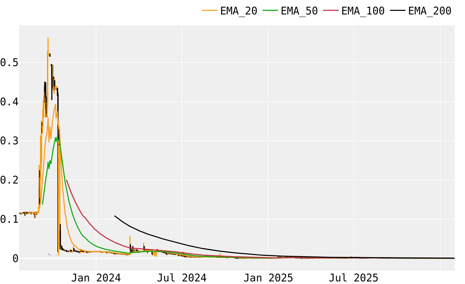 Terran Coin TRR Экспоненциальные скользящие средние
