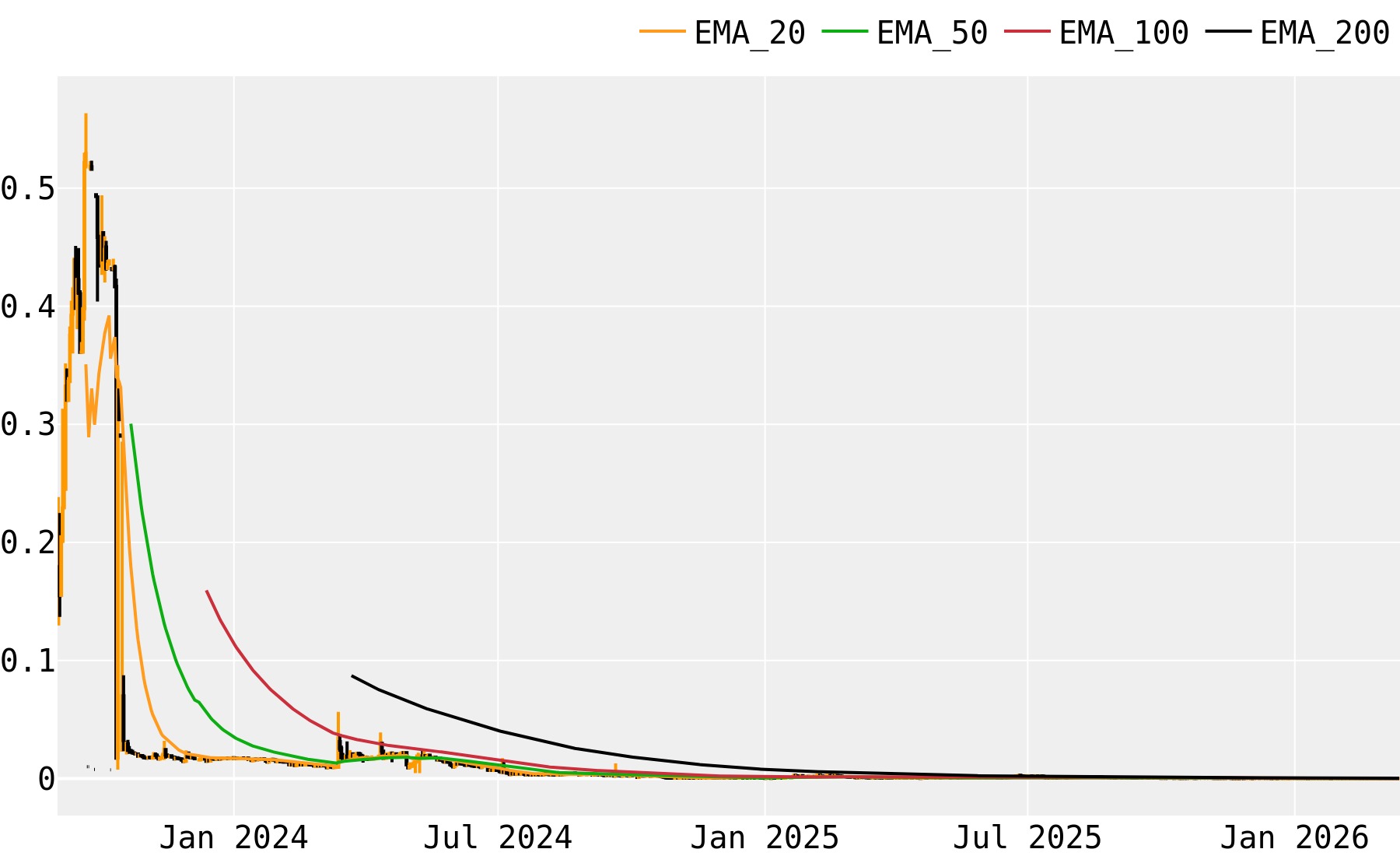 Terran Coin Üstel Hareketli Ortalamaları