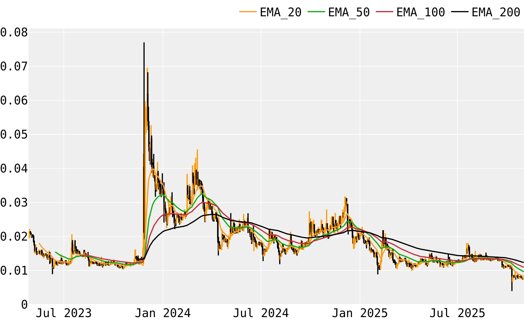 Terra Classic USD (Wormhole) USTC Экспоненциальные скользящие средние