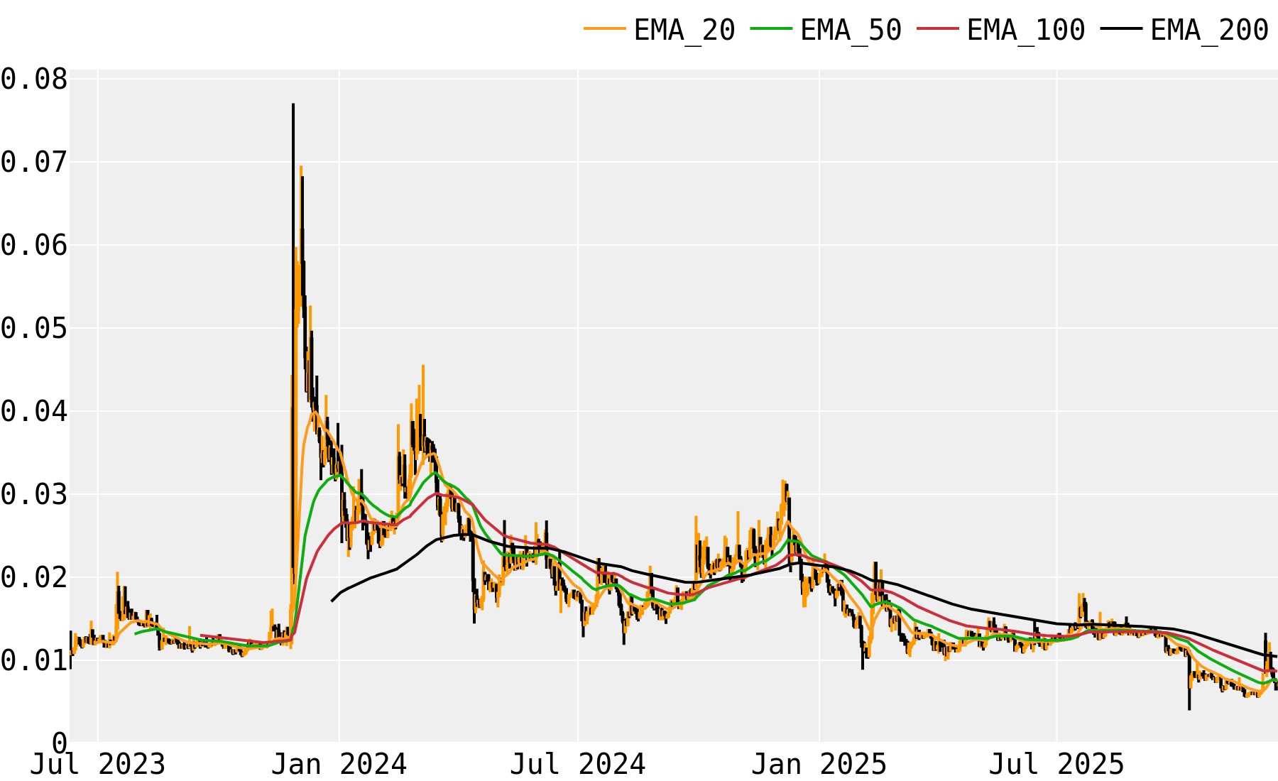 Terra Classic USD (Wormhole) USTC Экспоненциальные скользящие средние