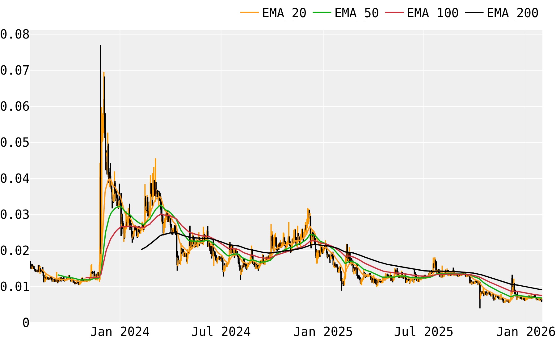 Terra Classic USD (Wormhole) USTC Экспоненциальные скользящие средние